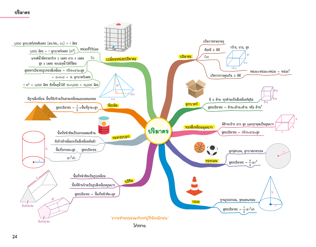 Math Map สรุปเนื้อหาคณิตศาสตร์ ระดับประถมปลาย