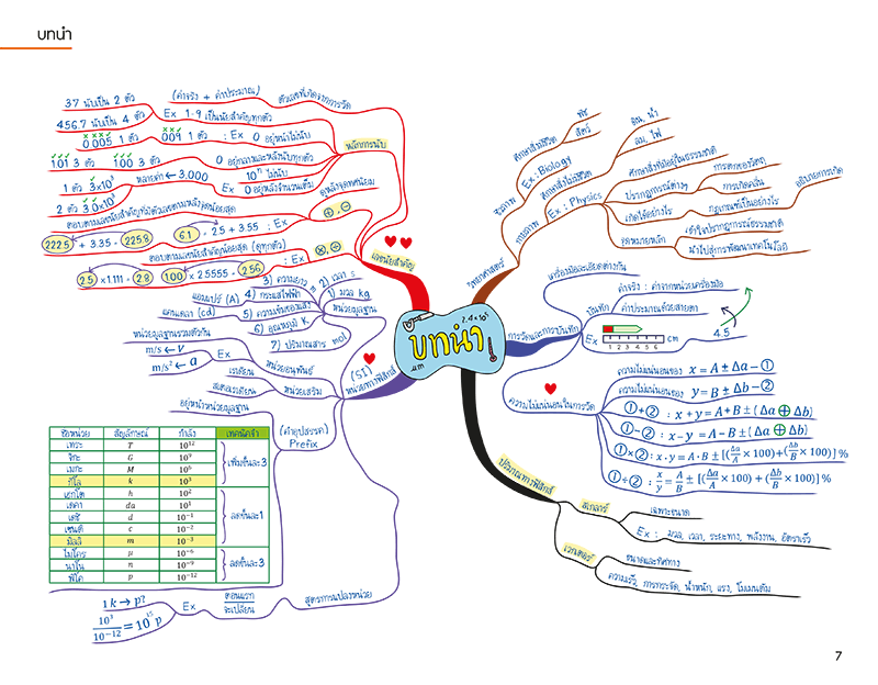 หนังสือ Ent Maps ฟิสิกส์ & ดาราศาสตร์