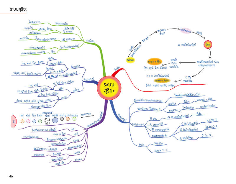 หนังสือ Ent Maps ฟิสิกส์ & ดาราศาสตร์